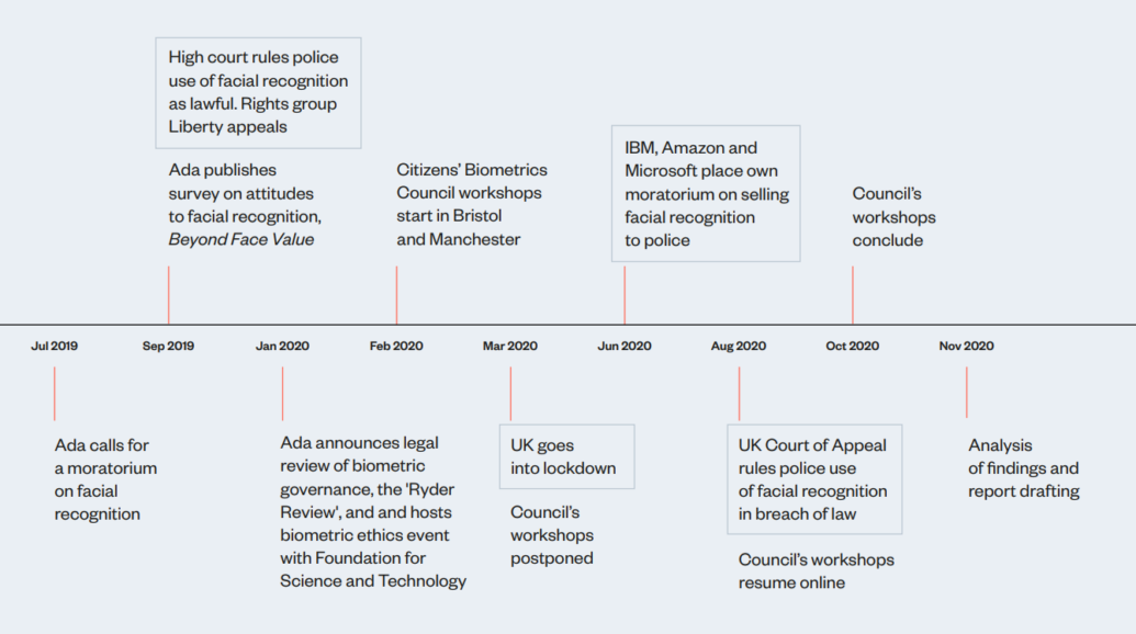 The Citizens’ Biometrics Council | Ada Lovelace Institute