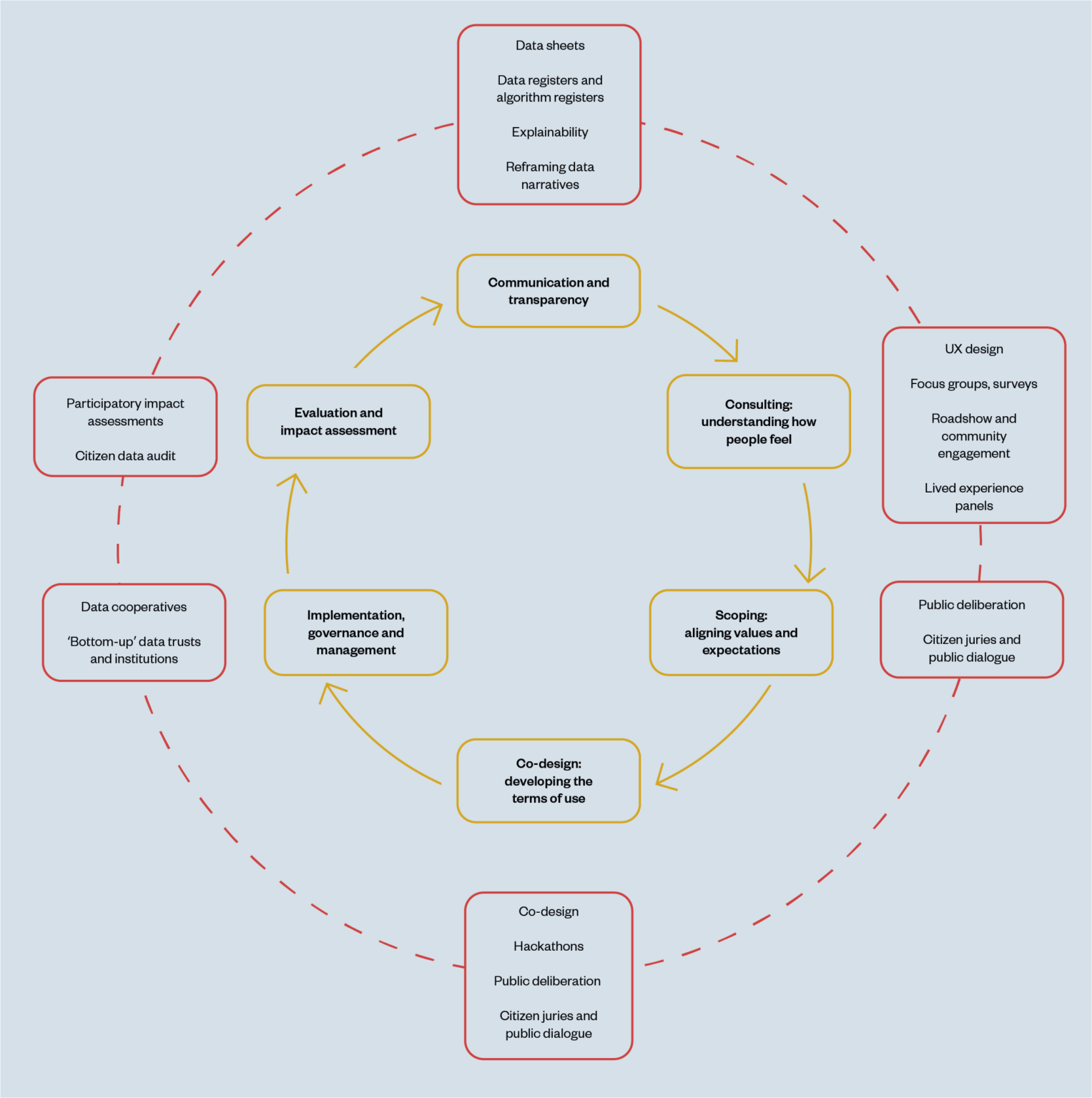 Participatory data stewardship | Ada Lovelace Institute