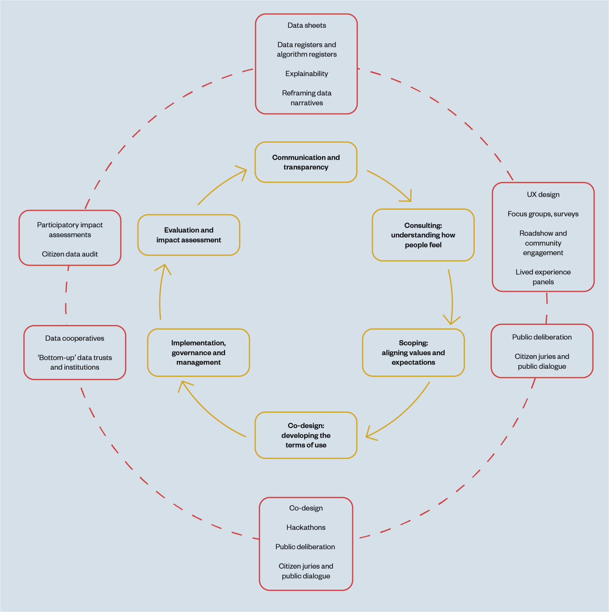 Participatory data stewardship | Ada Lovelace Institute