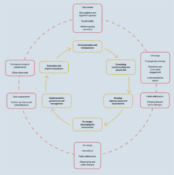 Participatory data stewardship | Ada Lovelace Institute