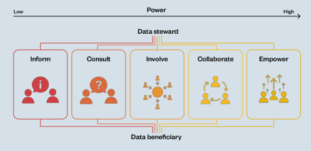 Participatory data stewardship | Ada Lovelace Institute