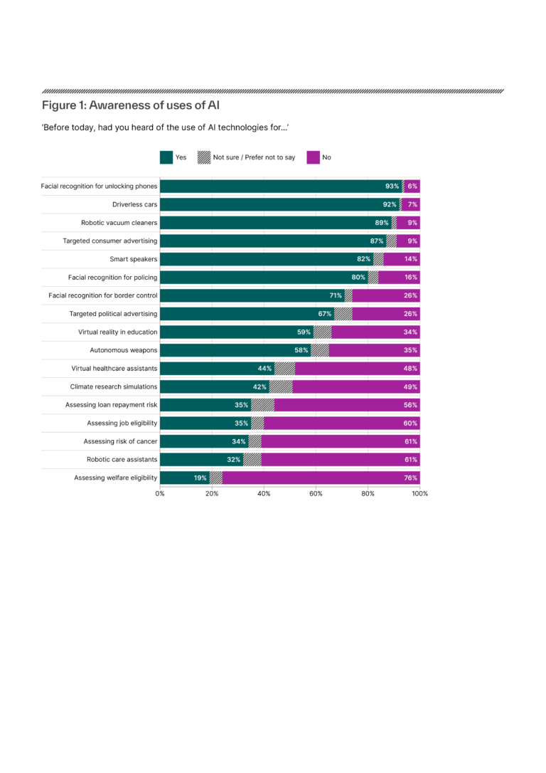 How do people feel about AI? | Ada Lovelace Institute