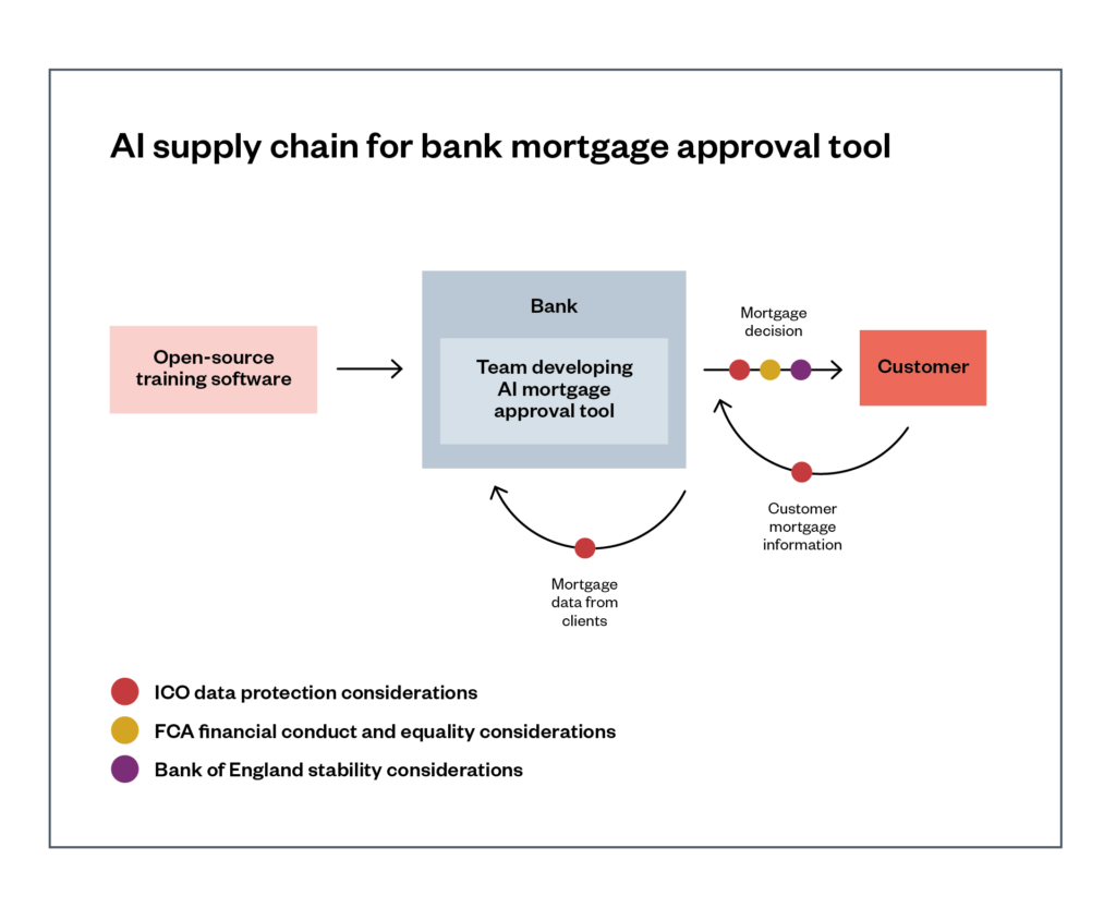 Expert explainer: Allocating accountability in AI supply chains | Ada ...