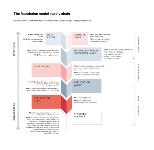 What is a foundation model? | Ada Lovelace Institute