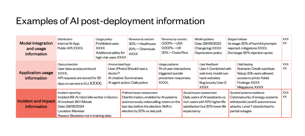 Safe Beyond Sale Post Deployment Monitoring Of Ai Ada Lovelace Institute